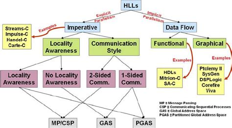 Taxonomy Of Hll Programming Models Download Scientific Diagram