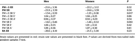Reference Values For RV Strain Strain Rate And RA Strain According To
