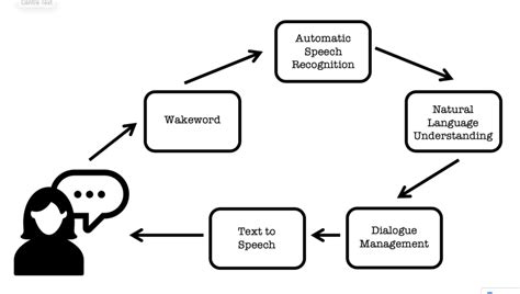 The Beginners Guide To AI Virtual Assistants SmartKarrot Blog