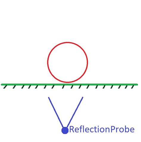 How To Make An Objects To Not Receive Reflections From Reflection Probe Unity Engine Unity