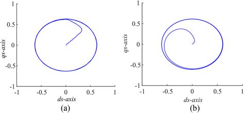 Stator Flux Linkage And Rotor Flux Linkage Trajectories In The