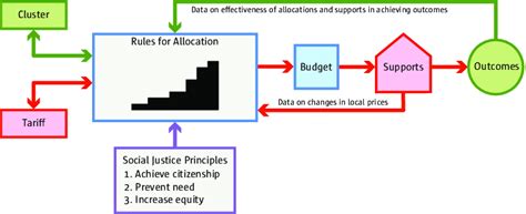 The Use Of The Resource Allocation System In Adult Social Care Download Scientific Diagram