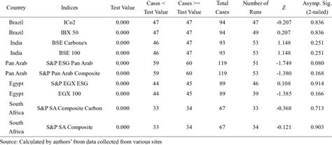 Runs Test On Monthly Returns Of Select Indices Download Scientific Diagram