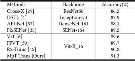 Table 2 From Multi Part Token Transformer With Dual Contrastive Learning For Fine Grained Image