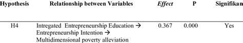 Indirect Effect Hypothesis Testing Results Download Scientific Diagram