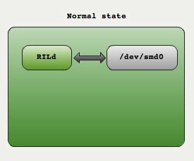 Tracing The Baseband