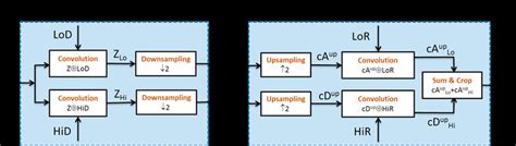 Two Components Filter Bank Scheme Of A Wavelet Filter Download
