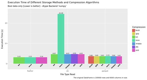 Saving Pandas Dataframes Efficiently And Quickly Parquet Vs Feather
