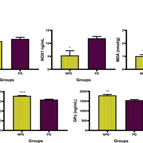 Body Weight And Heart Weight Between The NPD And PD Group Values Are Download Scientific