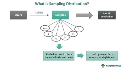 Sampling Distribution Definition Statistics Types Examples