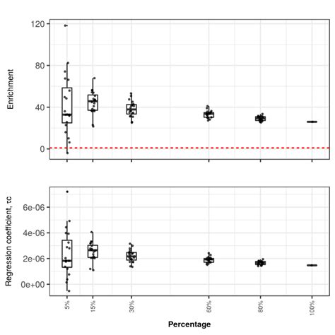 Figure S4 Enrichment And Regression Coefficient Plots With Varying Download Scientific Diagram