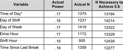 Results From Cochran Mantel Haenszel Power Analysis Download Table