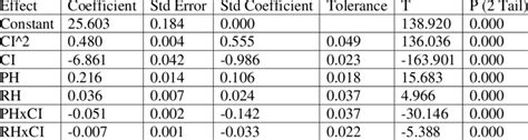 Results Of The Glm Statistical Procedure Download Table