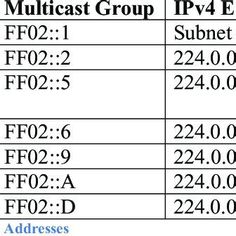 Shows The IPv Address Format Download Scientific Diagram