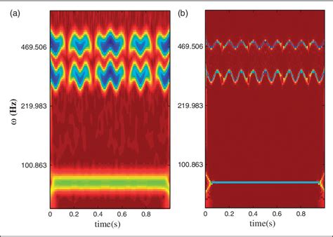 fault detection of gearboxes using synchro squeezing transform