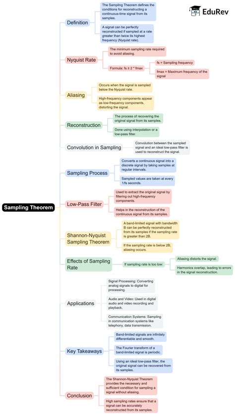 Mind Map Sampling Theorem Signals And Systems Electrical