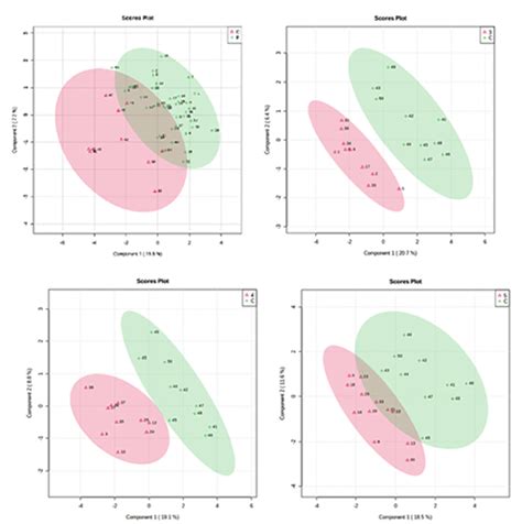 PLS DA Score Plot Between The First Two Components Of The Model A Download Scientific Diagram