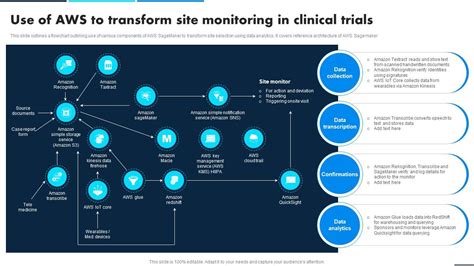 Use Of Aws To Transform Site Leveraging Data Analytics For Clinical Success Data Analytics SS