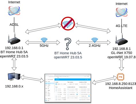 Creating A WiFi Connection Between Two Networks Installing And Using