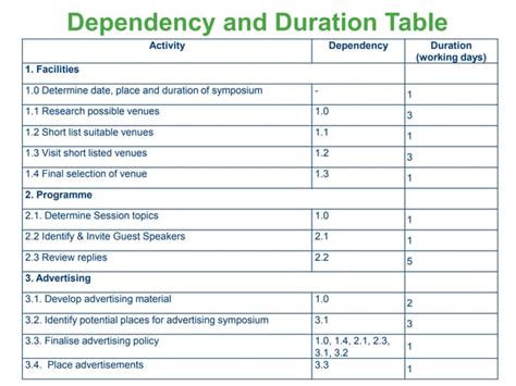 Updated Dependencyduration Tablepptx
