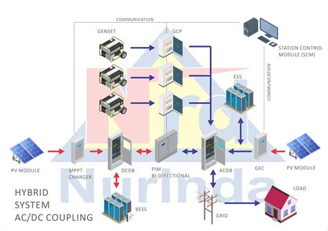 Integrating PV System PT NURINDA