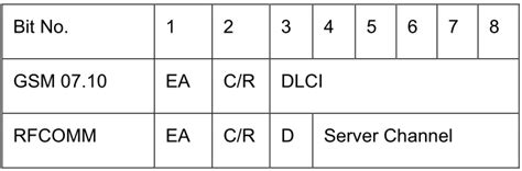 Rfcomm Likent 博客园