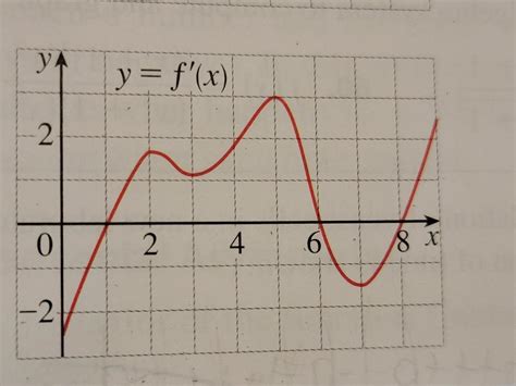 Solved The Graph Of The Derivative Of A Continuous Function Chegg