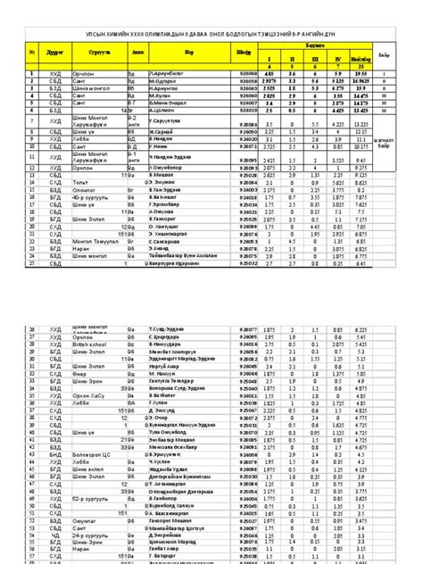 Нийслэлийн химийн олимпиадын дүн нэгтгэл Last Pdf
