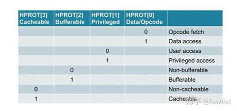 深入理解AMBA总线六AHB lite Slave响应和其它控制信号 知乎