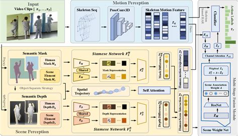 Smart Scene Motion Aware Human Action Recognition Framework For Mental Disorder Group