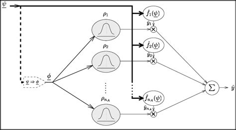 General Architecture Of A Local Model Network Download Scientific Diagram