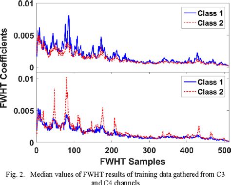 Figure 1 From Classification Of Eeg Signals Recorded During Rightleft Hand Movement Imagery