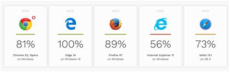 Microsoft Edge Est Alimenté Par Une Nouvelle Plate Forme Edgehtml 14