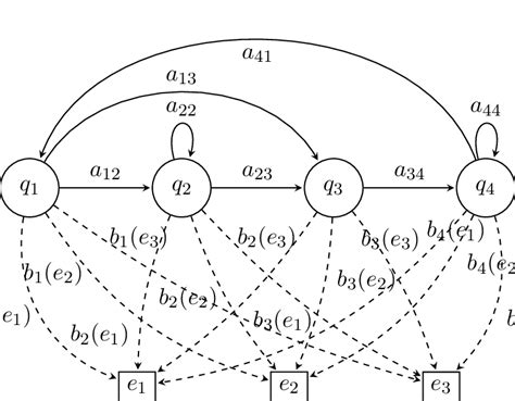 11 Example Of A Hmm With 4 States And Discrete Observation Space With