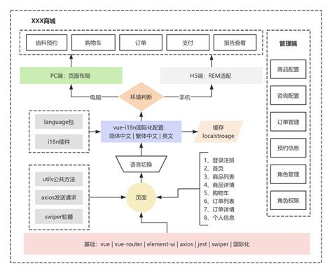 vue商城架构图 流程图模板 processon思维导图、流程图