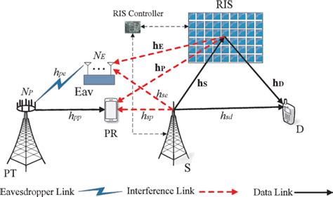 figure 1 from ris aided physical layer security improvement in underlay