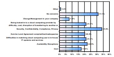 Cloud Computing Concerns Source PricewaterhouseCoopers Toronto May Download Scientific