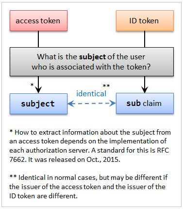 Api How To Verify Which Resources Each User Can Access With OAuth And OpenID Connect Stack