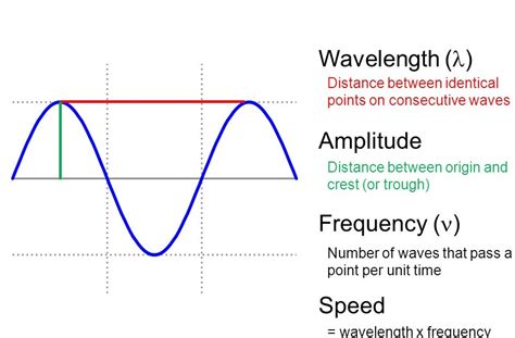 Igcse Physics 3 3 Define Amplitude Frequency Wavelength And Period