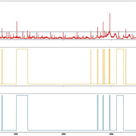 Visualization Of Entity Level Anomaly Scores Download Scientific Diagram