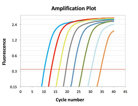 Sybr Green Qpcr Mix Taq Dna Polymerase Genecopoeia™