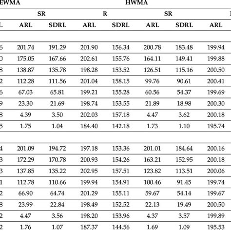 Control Limit Constants For Existing And Proposed Control Charts