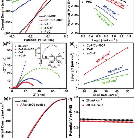 A Lsv Curves Of Co Mof Copco Mof Cop A Cop And Pt C B Tafel