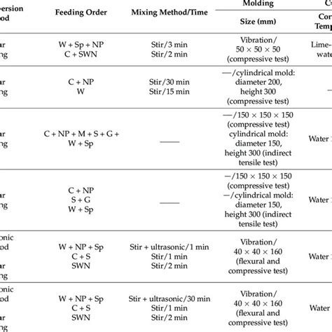 Pdf Properties Of Cement Based Composites Modified With Magnetite