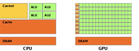 GPU Programmierung CUDA Karteikarten Quizlet