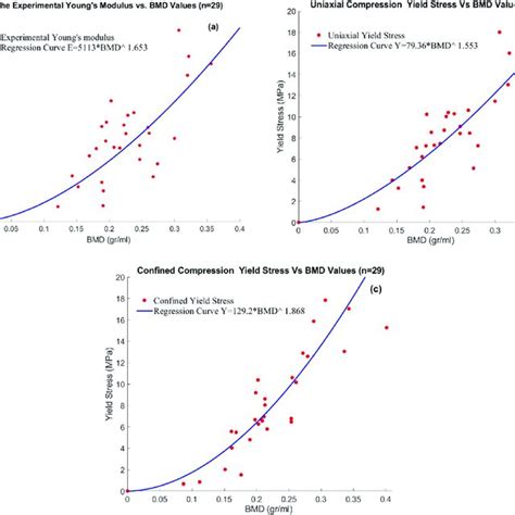 The Regression Analyses Of The Measured Experimental Data For Femoral Download Scientific