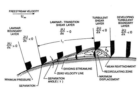 Structure Of Laminar Separation Bubble 9 Download Scientific Diagram