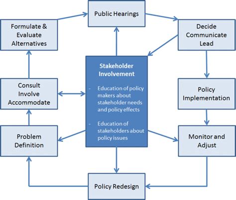 A Stakeholder Based Public Policy Development Process Altman And