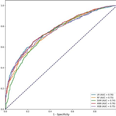 receiver operating characteristic curves of the machine learning models