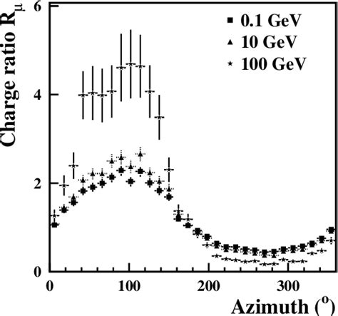 Figure 3 From The Muon Charge Ratio In Cosmic Ray Air Showers